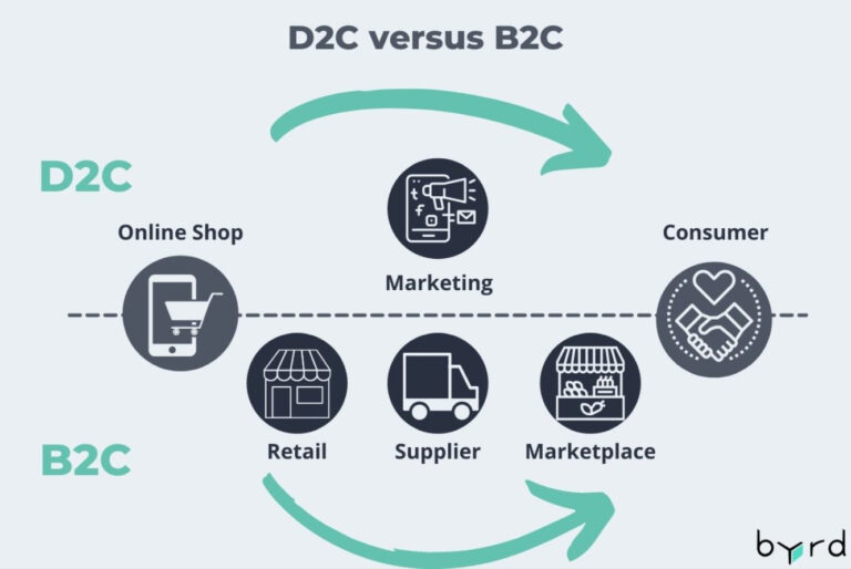 A comprehensive guide to setting up and scaling a Direct-to-Consumer (D2C) Brand - Arnab Ray's Blog